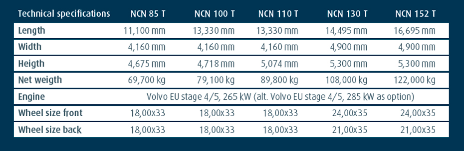 Innovative reach stackers - customized for heavy duty strength